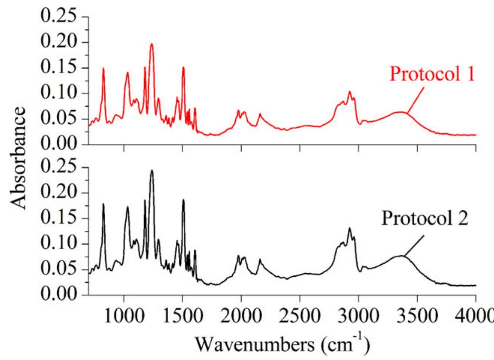 Ir spectra of dgeba/teta cured networks.[ color figure can