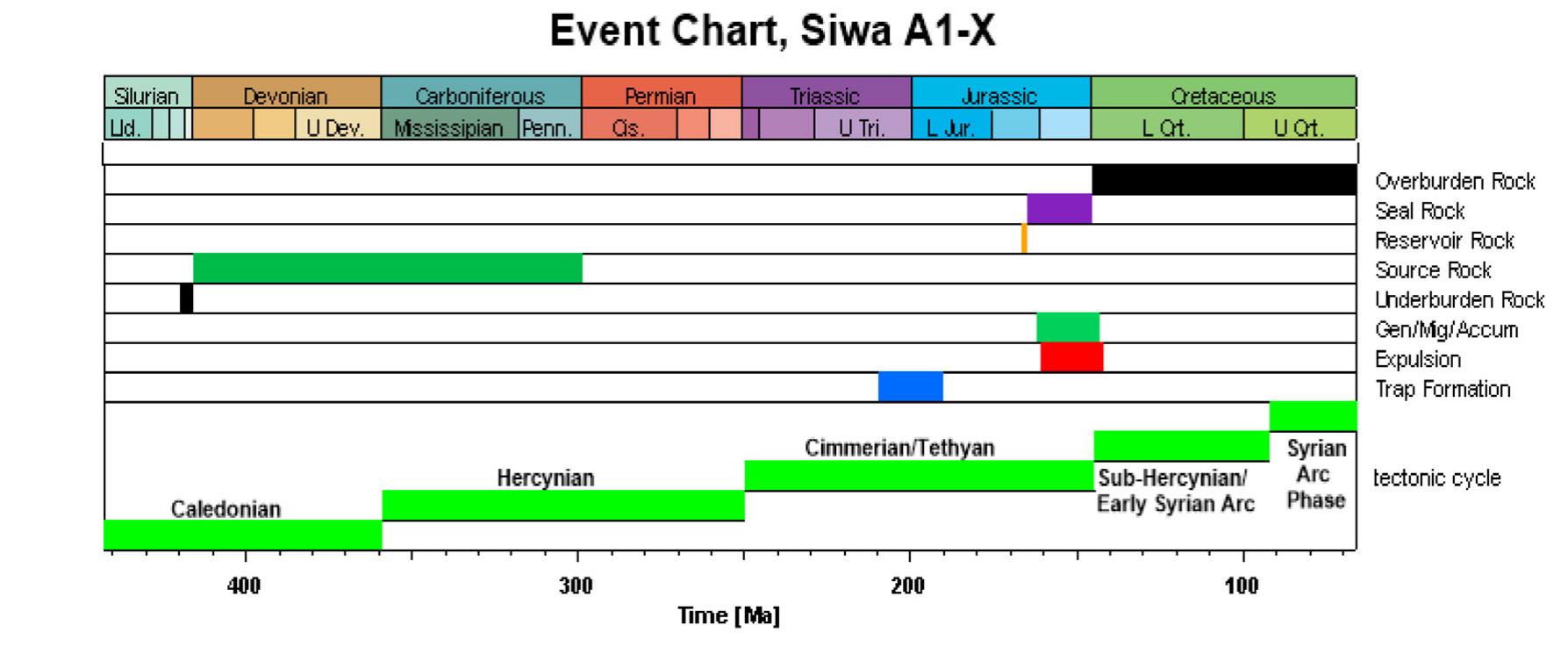 _ the event chart explaining the petroleum system in siwa