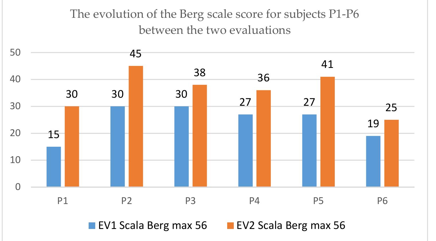 The evolution of the berg scale score for subjects p1—p6.