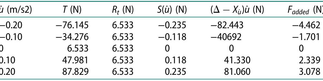 Accelerating test results and added mass calculation of