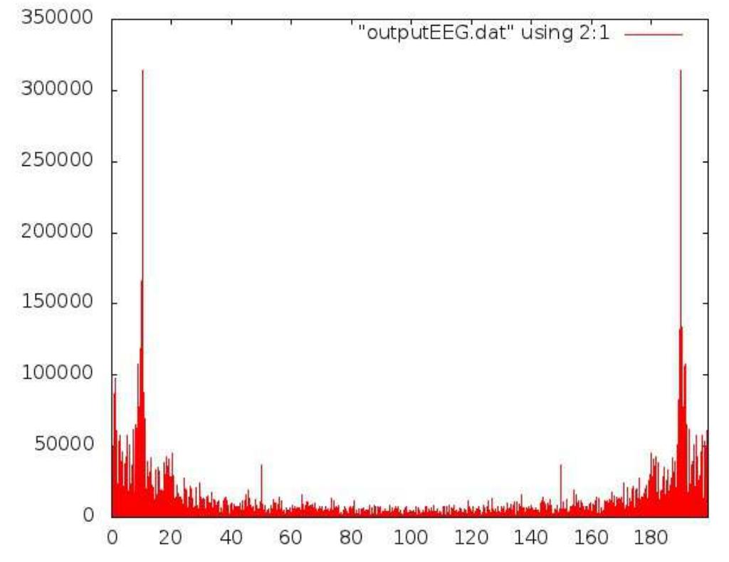 Calculated frequency spectrum of an eeg scan.