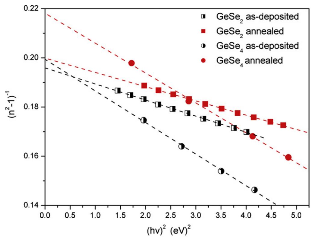 Plots of the refractive-index factor (n? —1)-! vs. photo