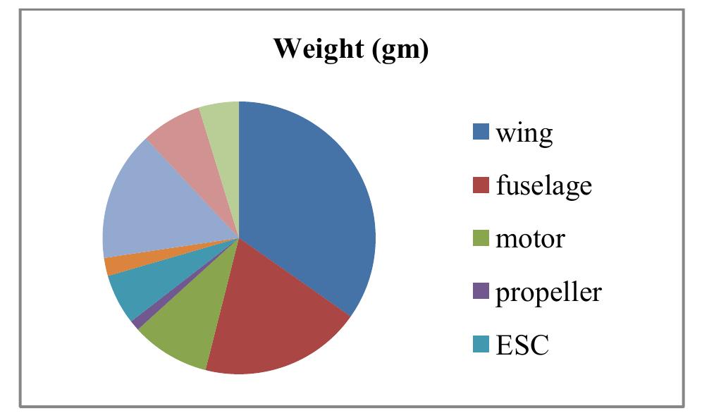 Figure 1 - Design and fabrication of a micro-class unmanned