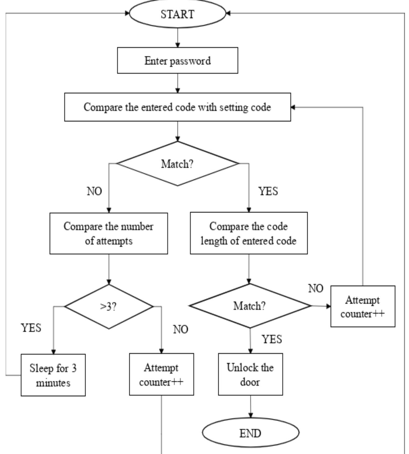 The flowchart of the keyless lock system attempts,