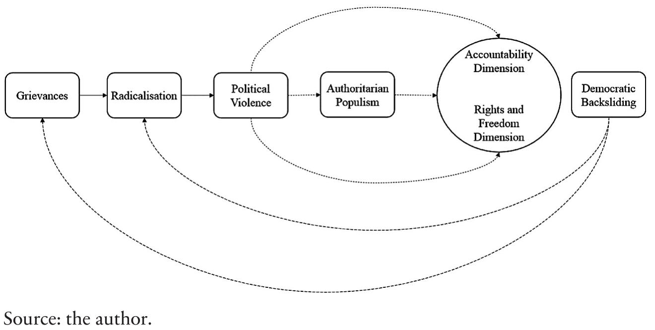 Igure 1: the vicious cycle of radicalisation and democratic
