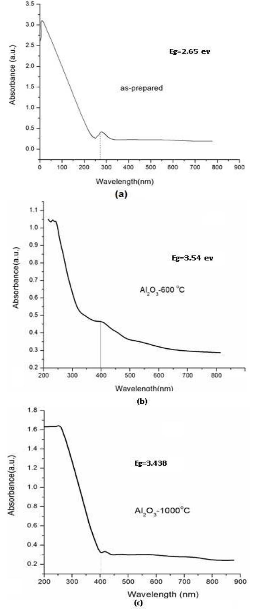 Uv—vis absorption spectra of al,o3 nanoparticles 4.