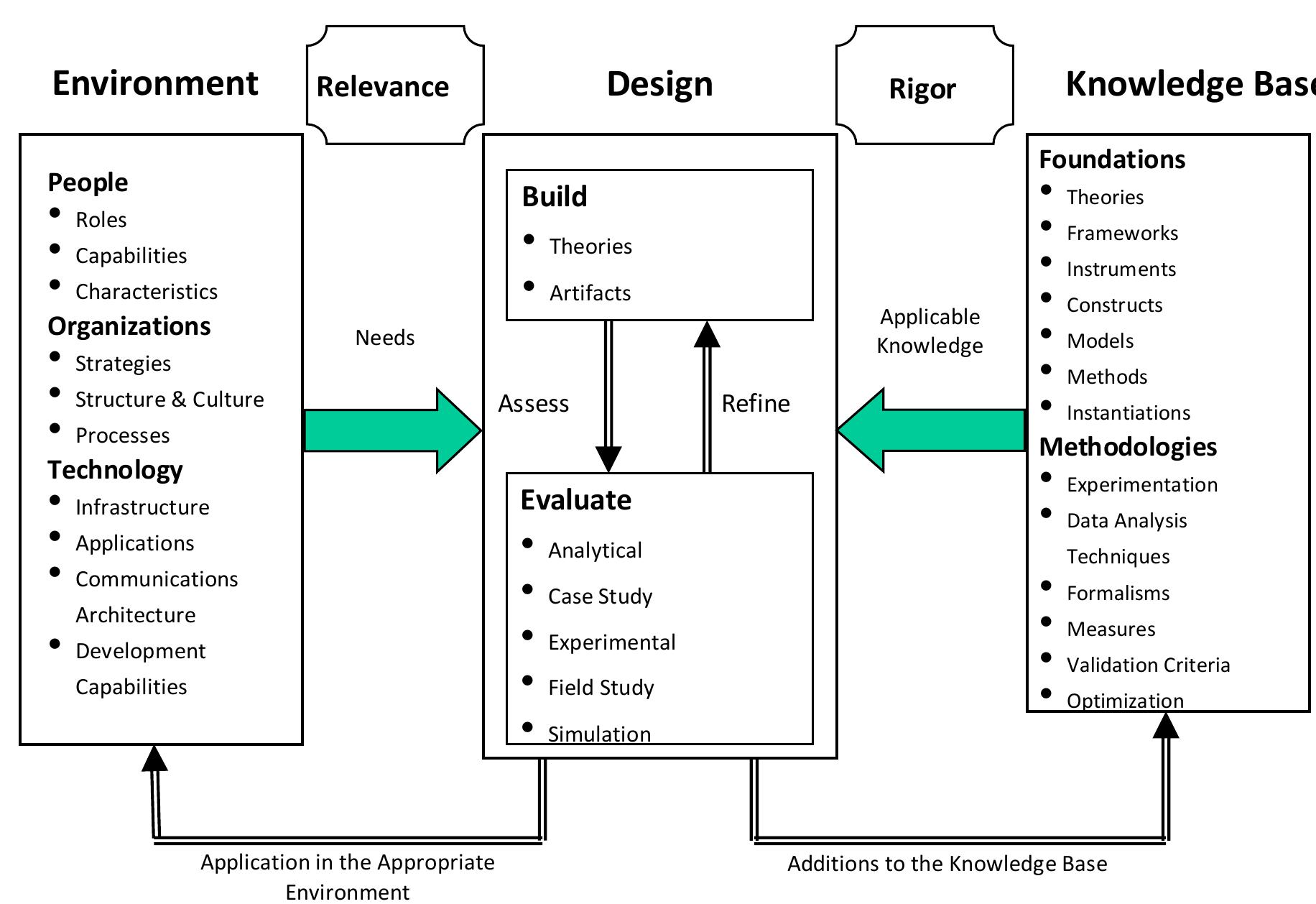 Figure 1 - Introduction to Design Science Research Figure 1 - Introduction to Design Science Research