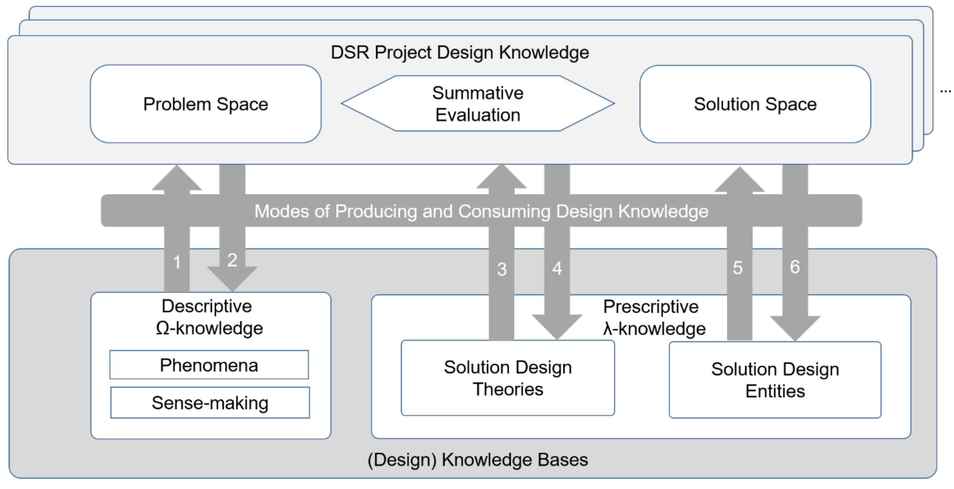 (PDF) Introduction to Design Science Research