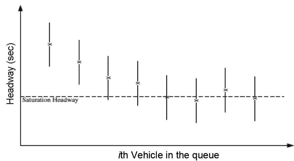 Conceptual discharge headway pattern of vehicles”'. figure 5