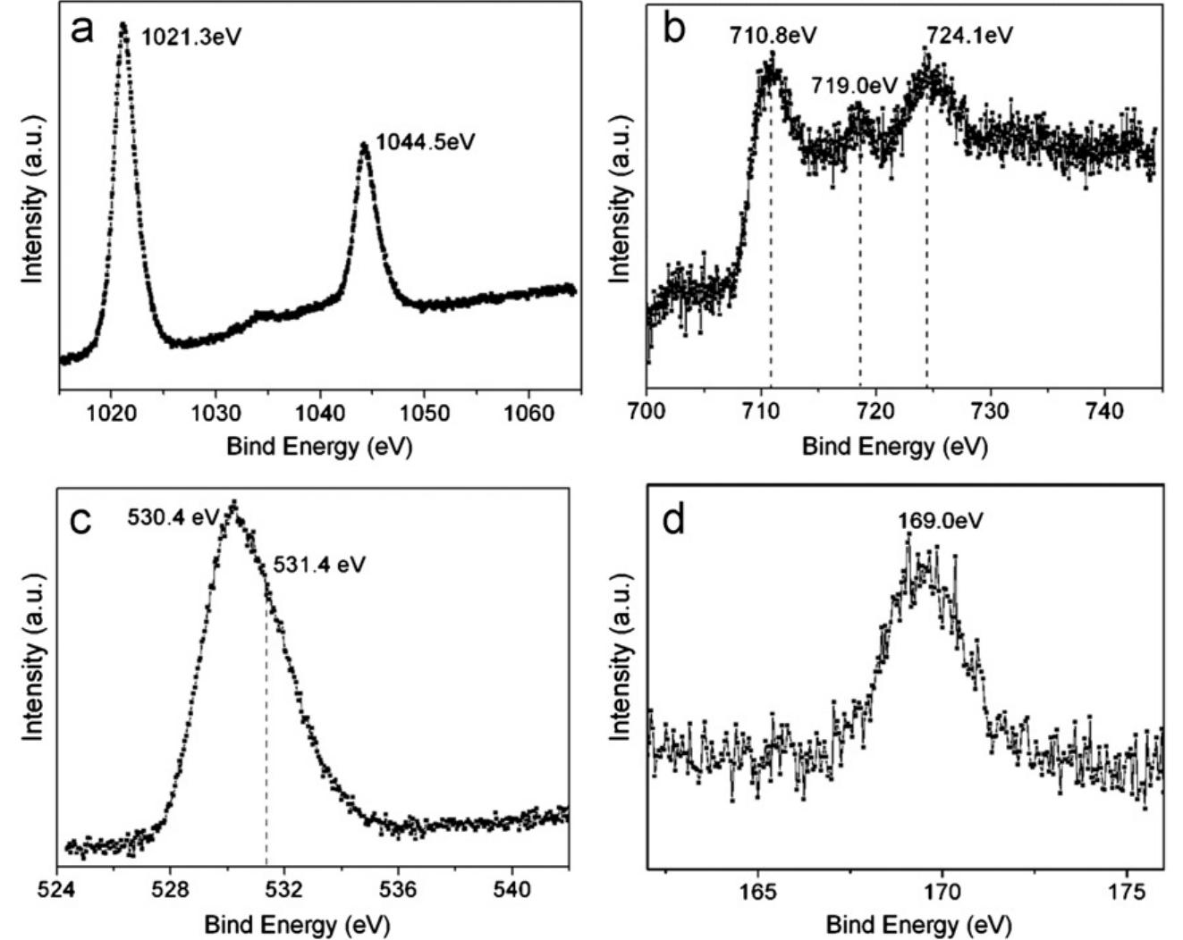 Representative xps spectra of zno.95feo.oso sample. (a) zn