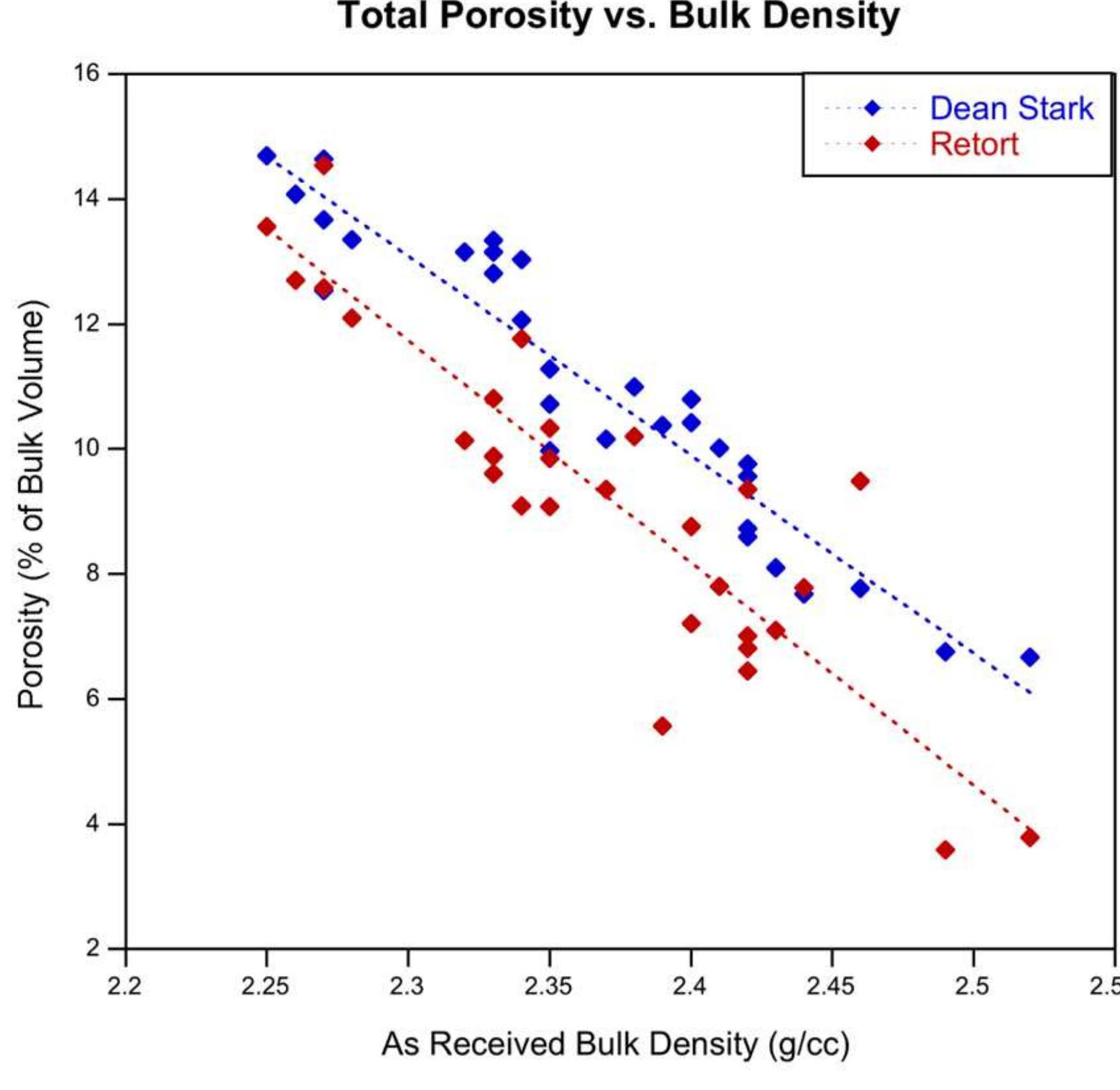 Total porosity vs. bulk density. chart comparing dean stark