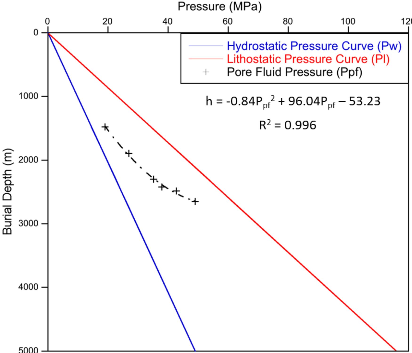 Hydrostatic and lithostatic pressure curves and core pore