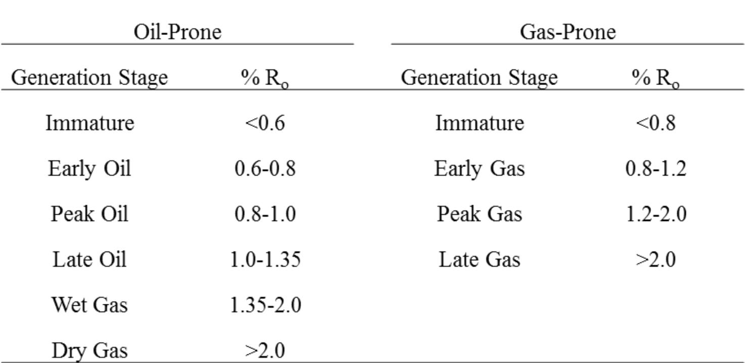 Hydrocarbon generation stages and corresponding maturities
