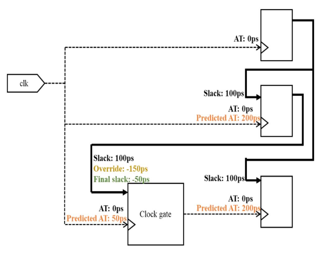(PDF) Clock-Latency-Aware Pre-CTS for better Timing Closure in VLSI Design