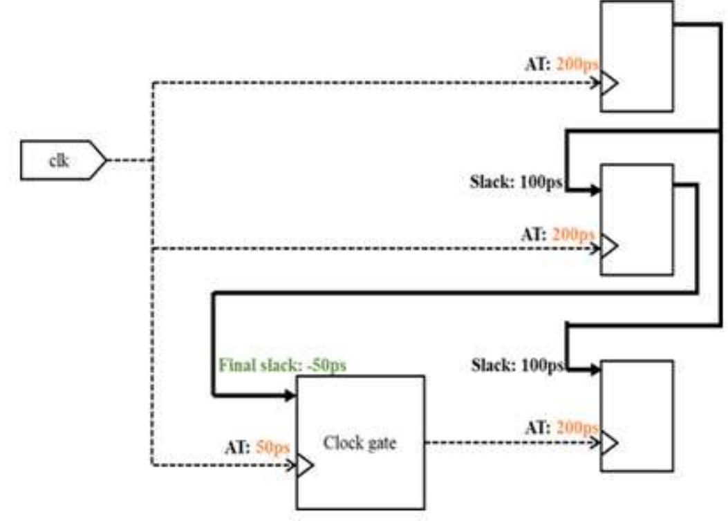 (PDF) Clock-Latency-Aware Pre-CTS for better Timing Closure in VLSI Design