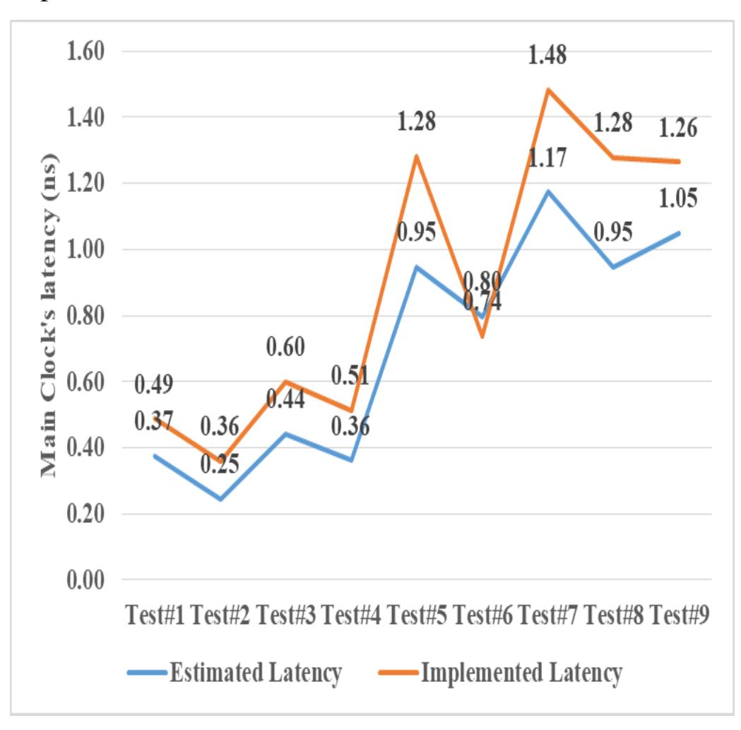 Pdf Clock Latency Aware Pre Cts For Better Timing Closure In Vlsi Design