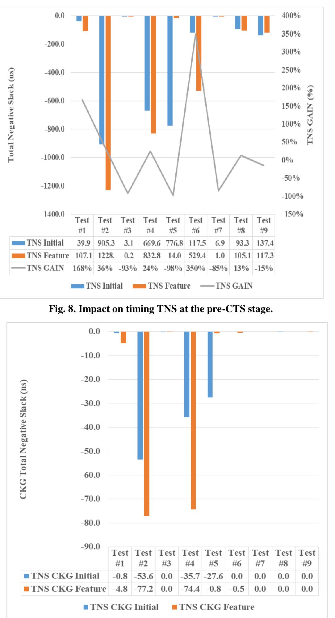 (PDF) Clock-Latency-Aware Pre-CTS for better Timing Closure in VLSI Design