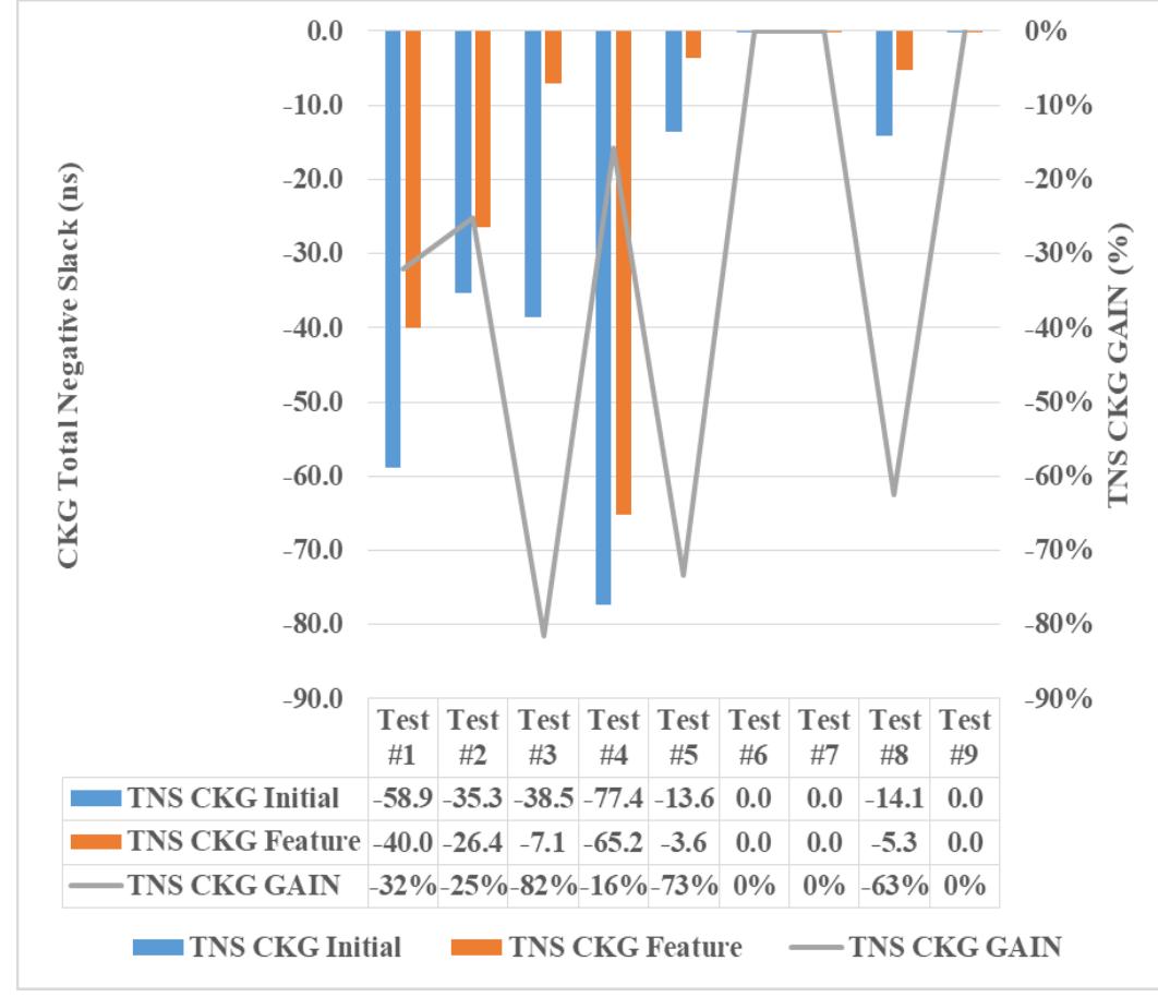 (PDF) Clock-Latency-Aware Pre-CTS for better Timing Closure in VLSI Design