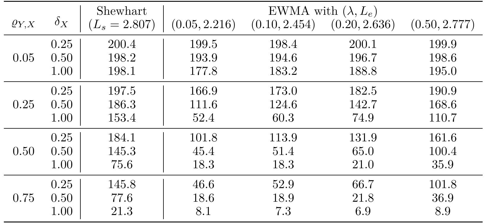 Arl values of the shewhart and ewma control charts when the