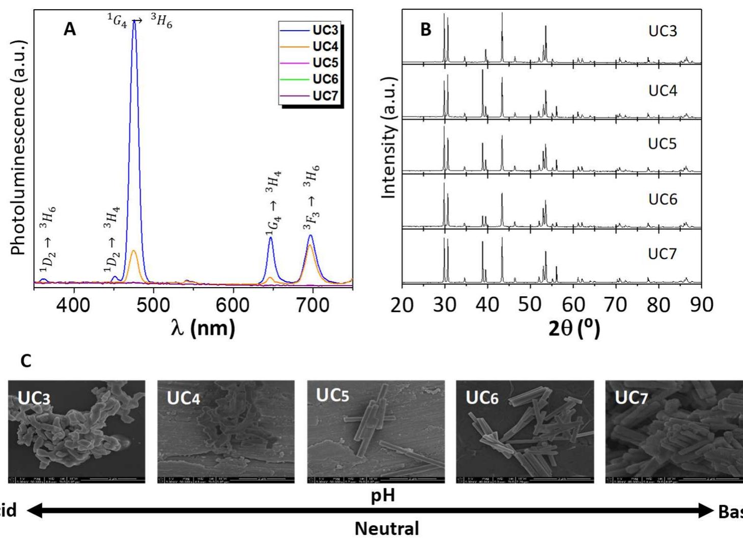 (a) photoluminescence, (b) x-ray diffraction xrd patterns