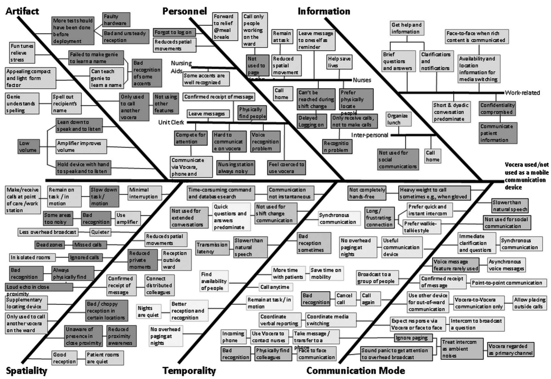 A fishbone diagram used for visualizing and analyzing the