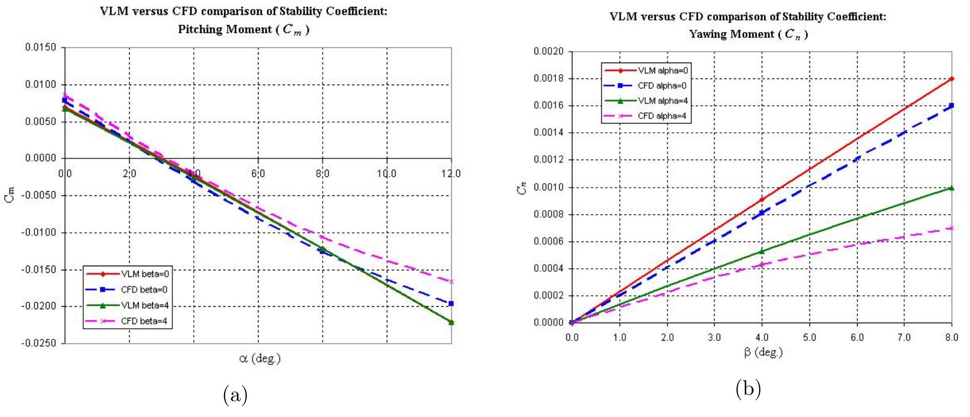 Figure 7 - from Lateral-Directional Stability Investigation