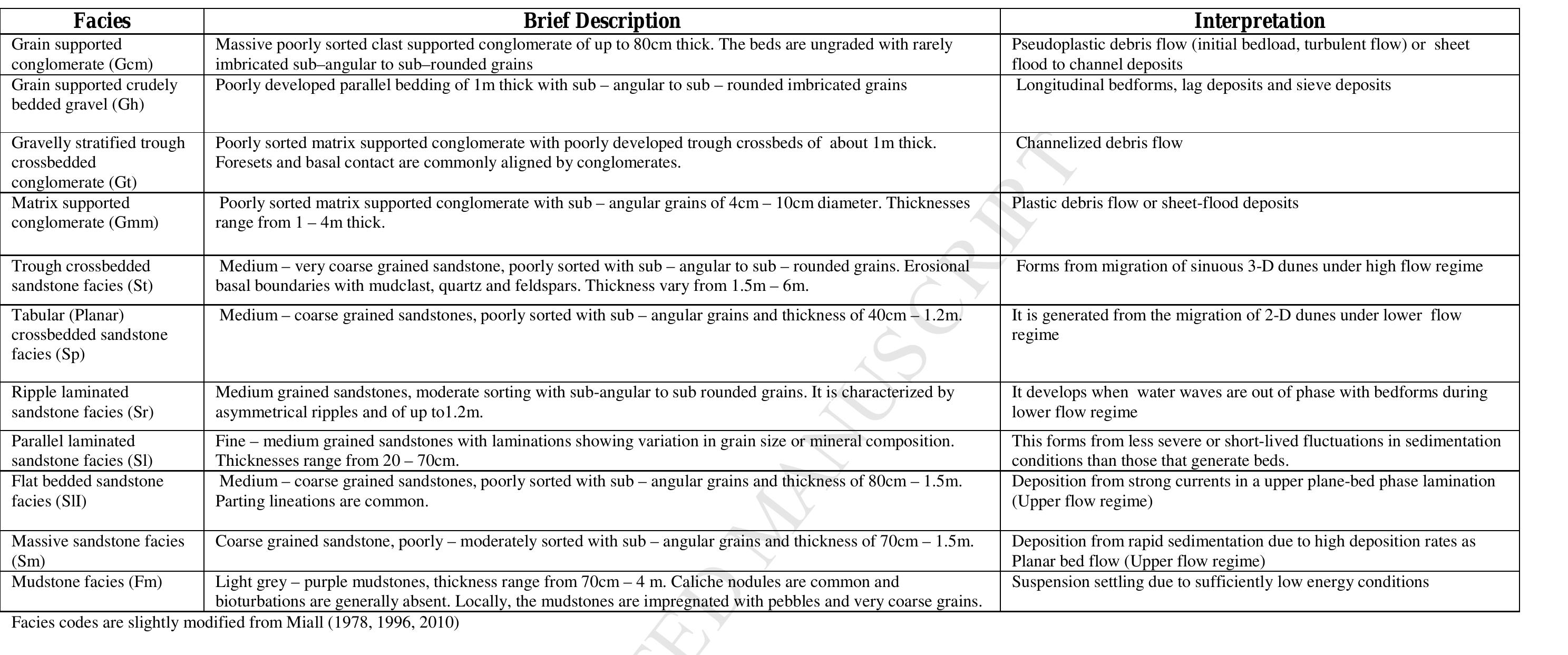 Summary of facies description and interpretation
