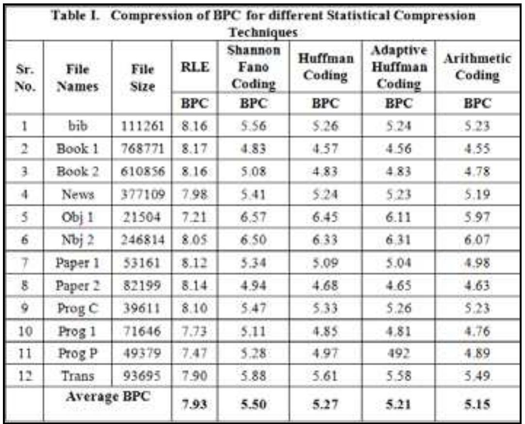 Table 1 - A Survey on Different Compression Techniques