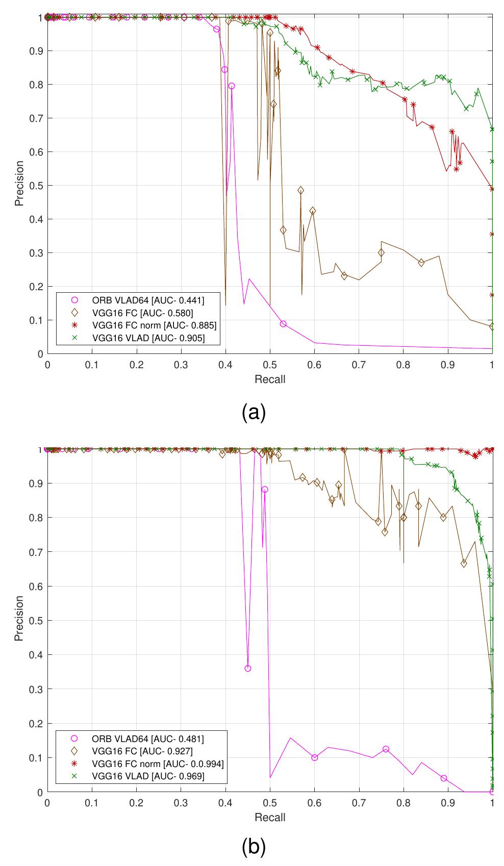 Precision-recall curves for bi-directional loop closures in