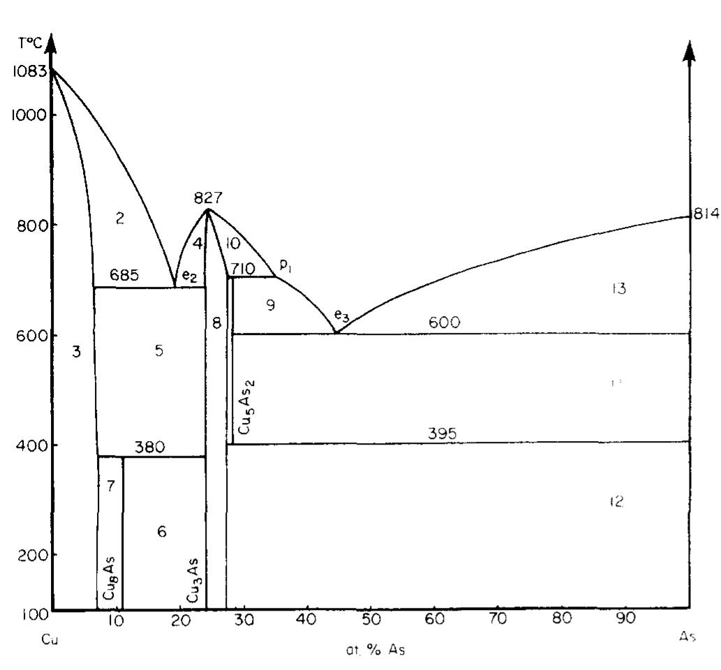 Phase diagram of the cu~as binary system.