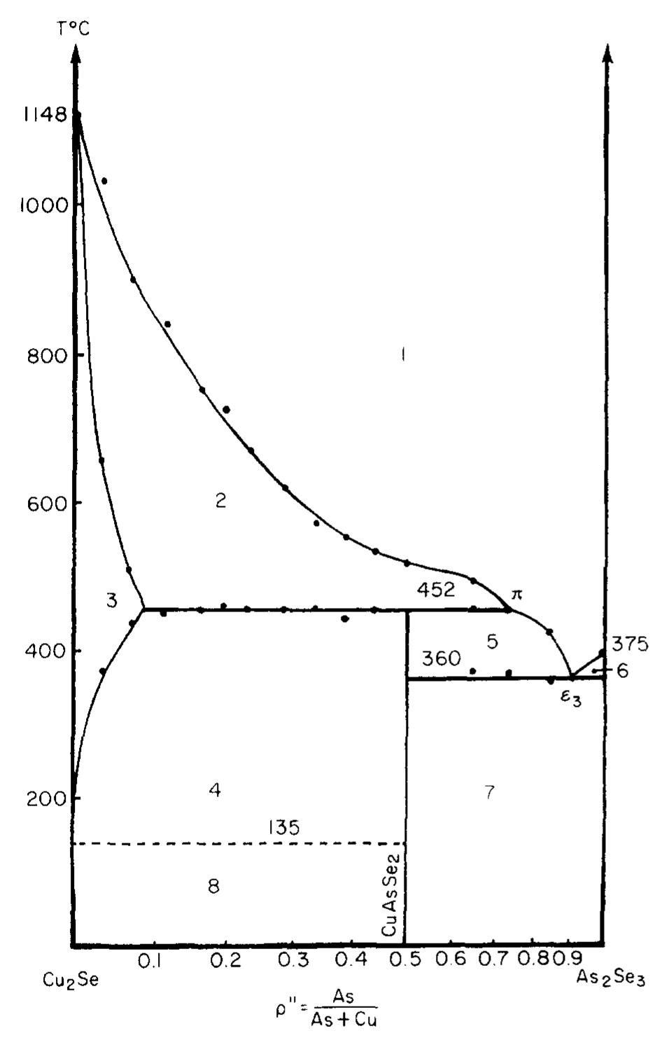 Phase diagram of the cu,se—as,se; section. this section is