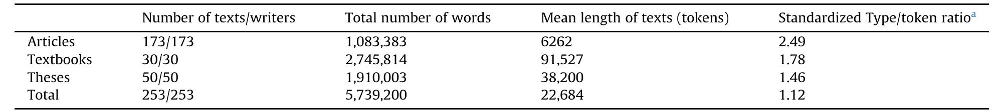 Description of the corpora. * standardized type/token ratio