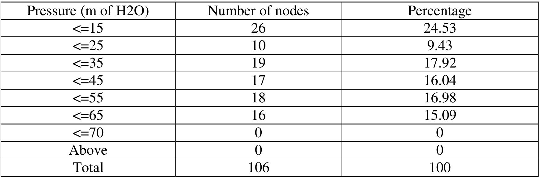 7 distribution of pressure at peak hour consumption