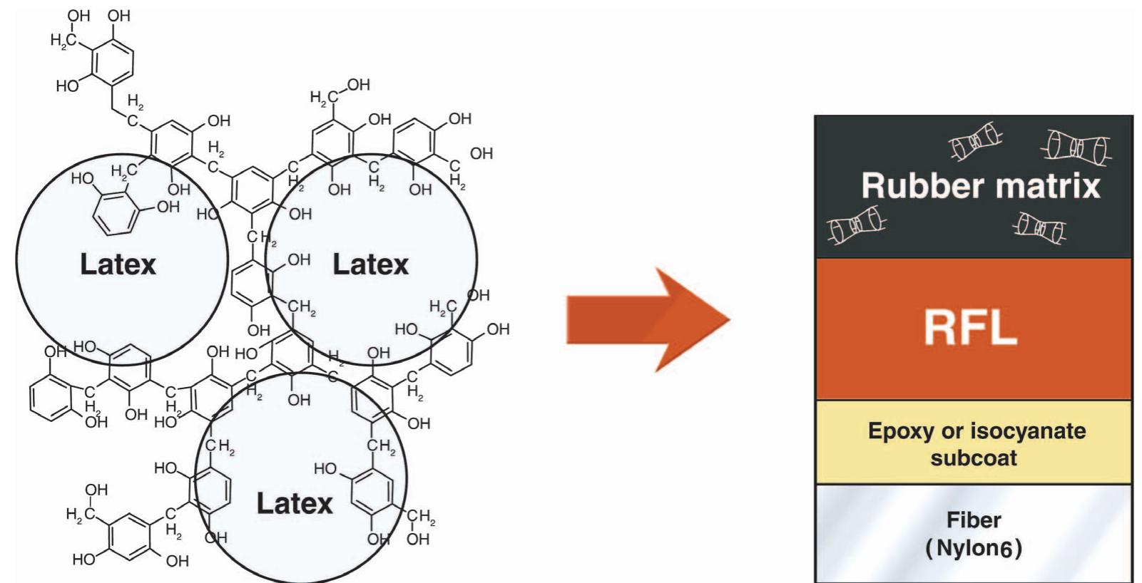 a schematic of the calix[4]arene molecules in the rubber