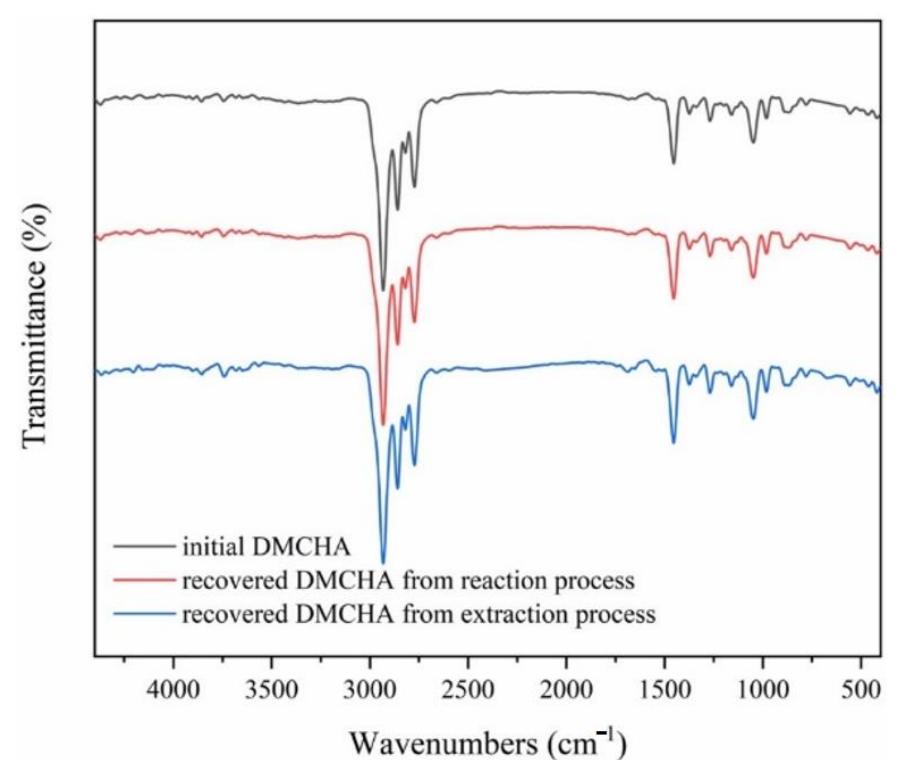 Ftir spectra of initial dmcha and recovered dmcha. reprinted