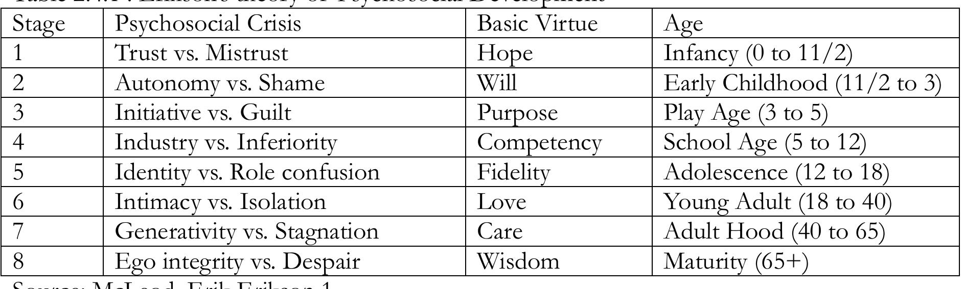 Psychosocial stage 5 - identity vs. confusion identity