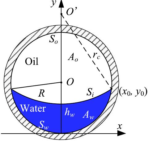 Geometry of pipe cross-section for curve oil-water