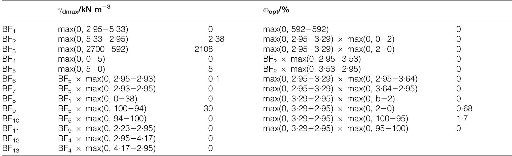 Calculation of basis function (bf) values for model