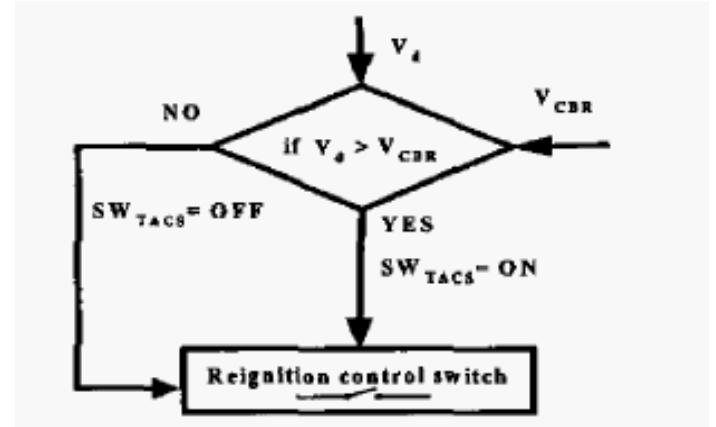 The flowchart of the voltage comparator [5] fred ilnd