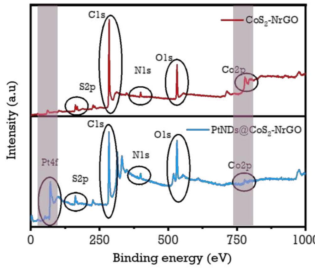 S6. high resolution xps survey spectrum of cos.-nrgo and