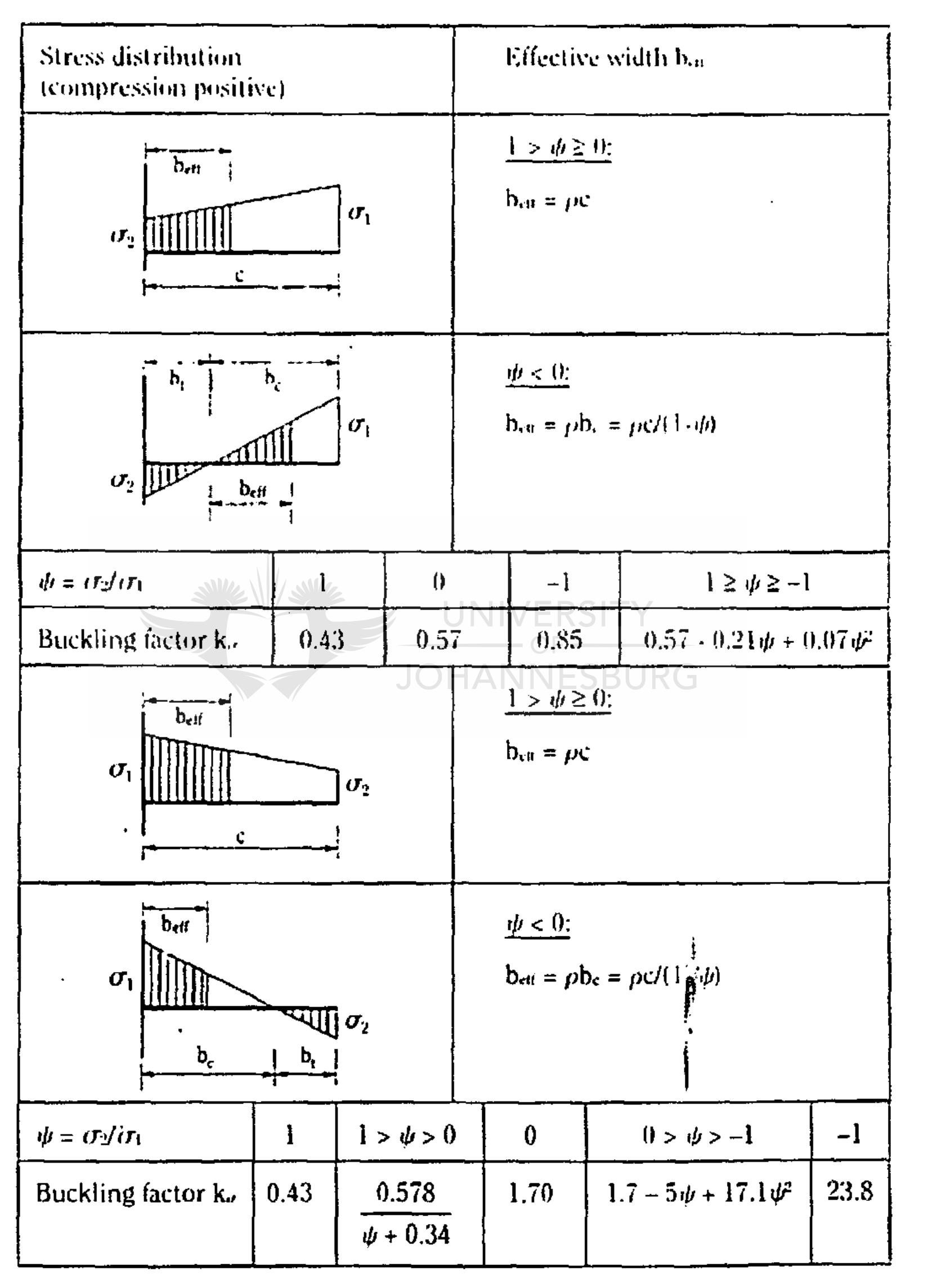 Figure 25 - Local buckling strength of stainless steel beam