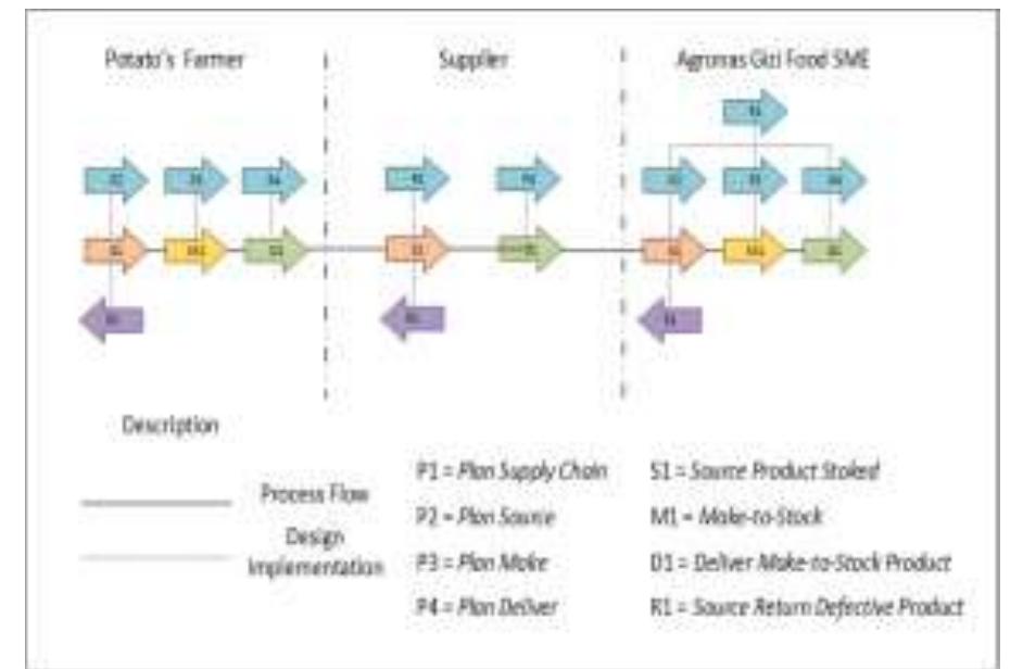 Flow in the supply chain of agronas gizi food sme