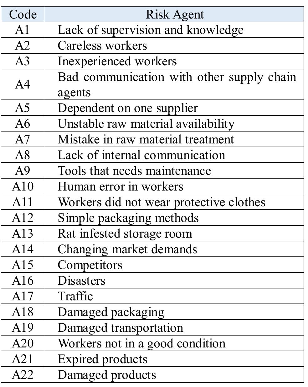 Risk agent identification risk agent identification in table