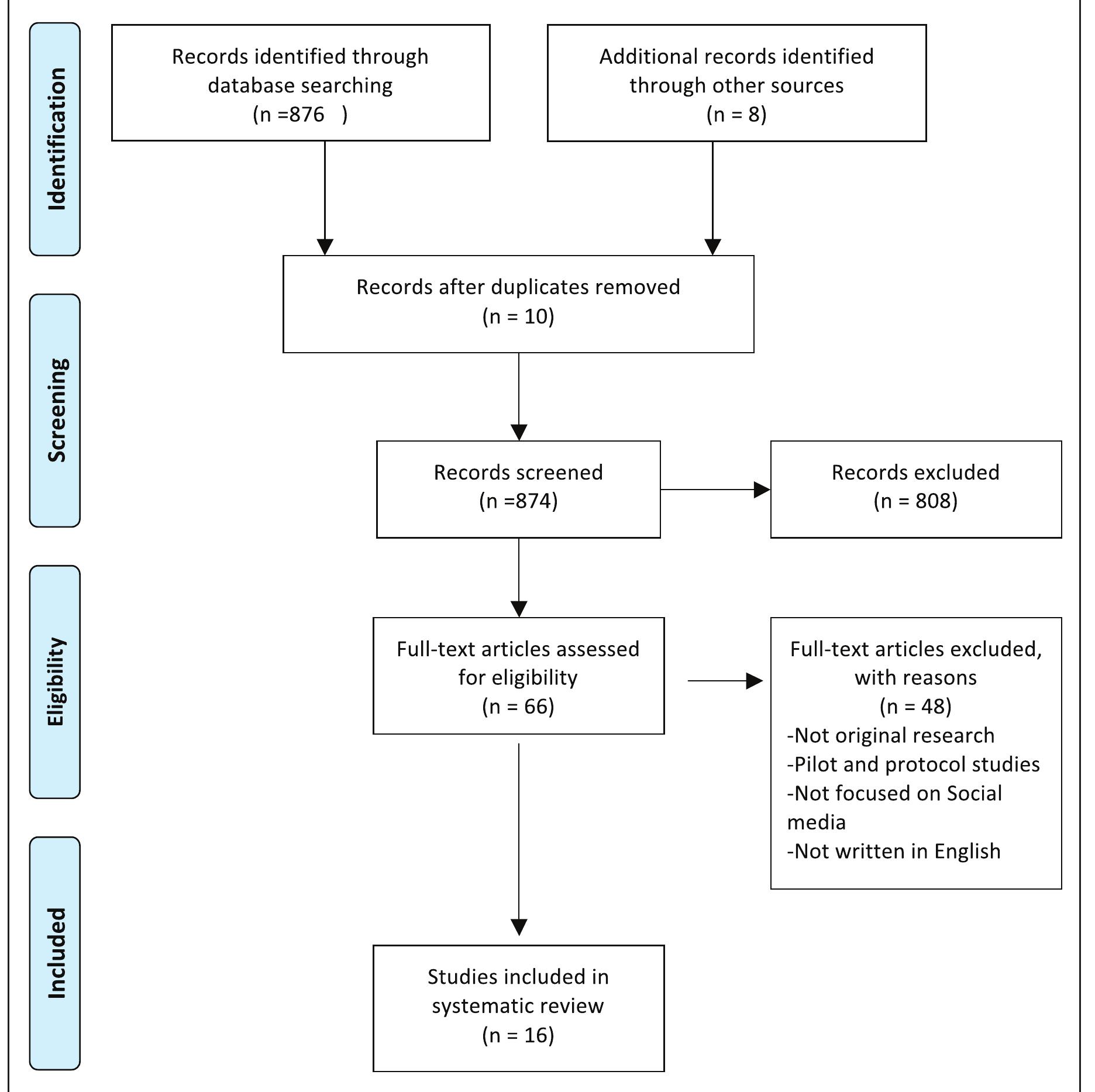 Prisma flow diagram showing the selection of review articles