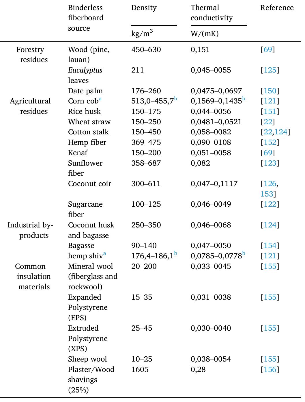 Summary of thermal conductivity of some fiberboards made by