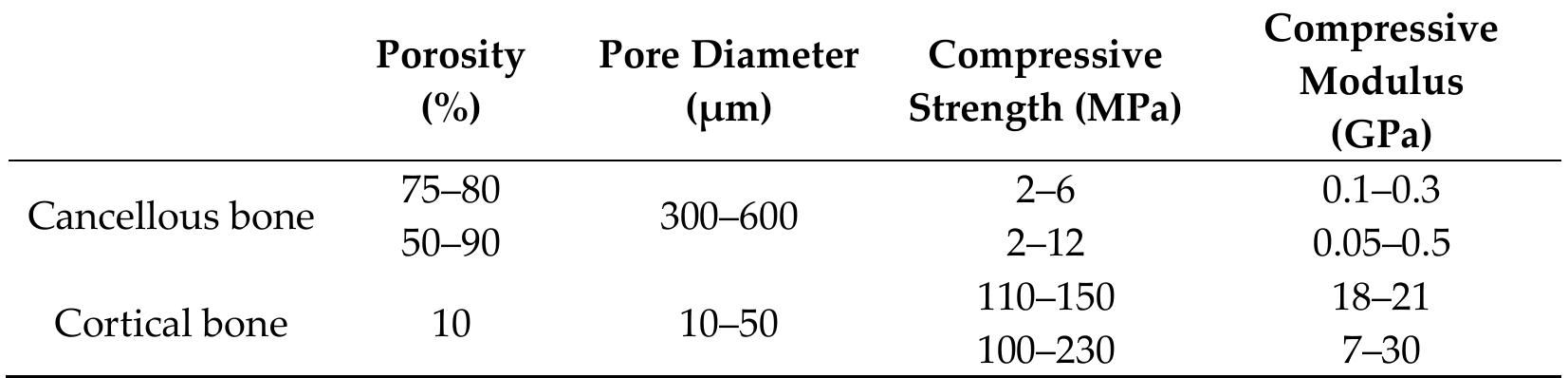 Porosity and mechanical properties of natural bone. bone can