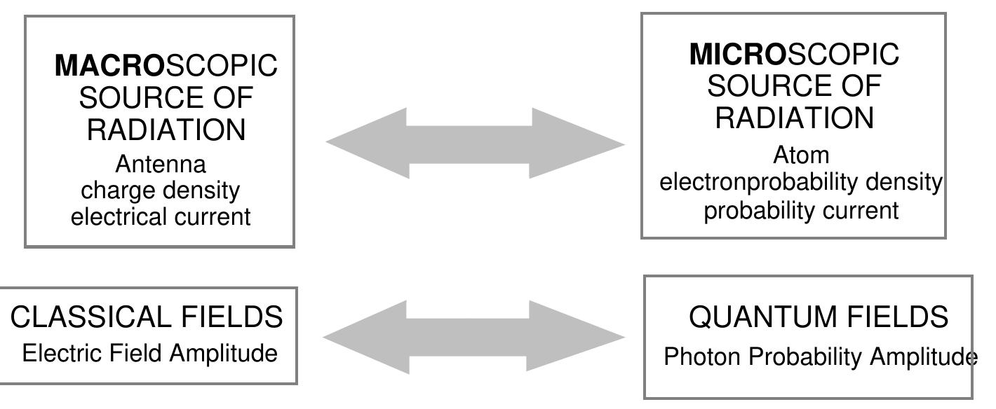 To understand how an atom interacts with the electromagnetic