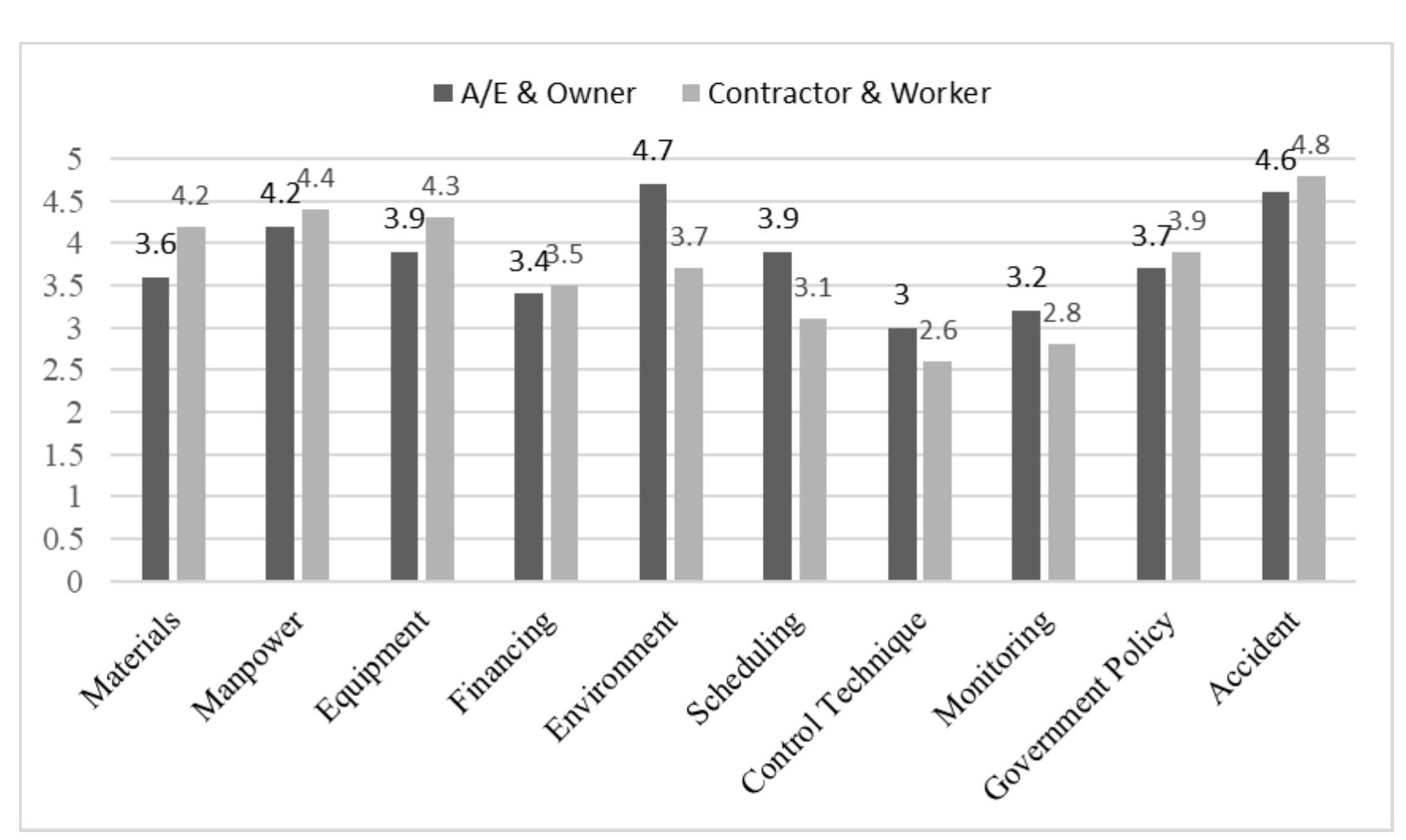 Comparative representation of effecting delay factors