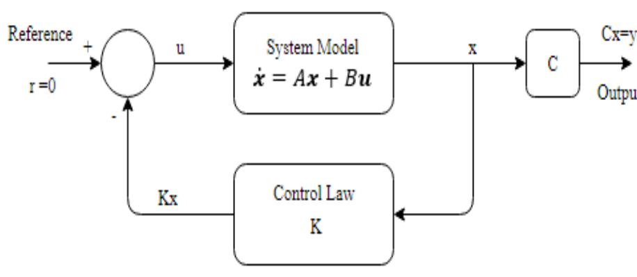 General Scheme Of State Feedback Control System