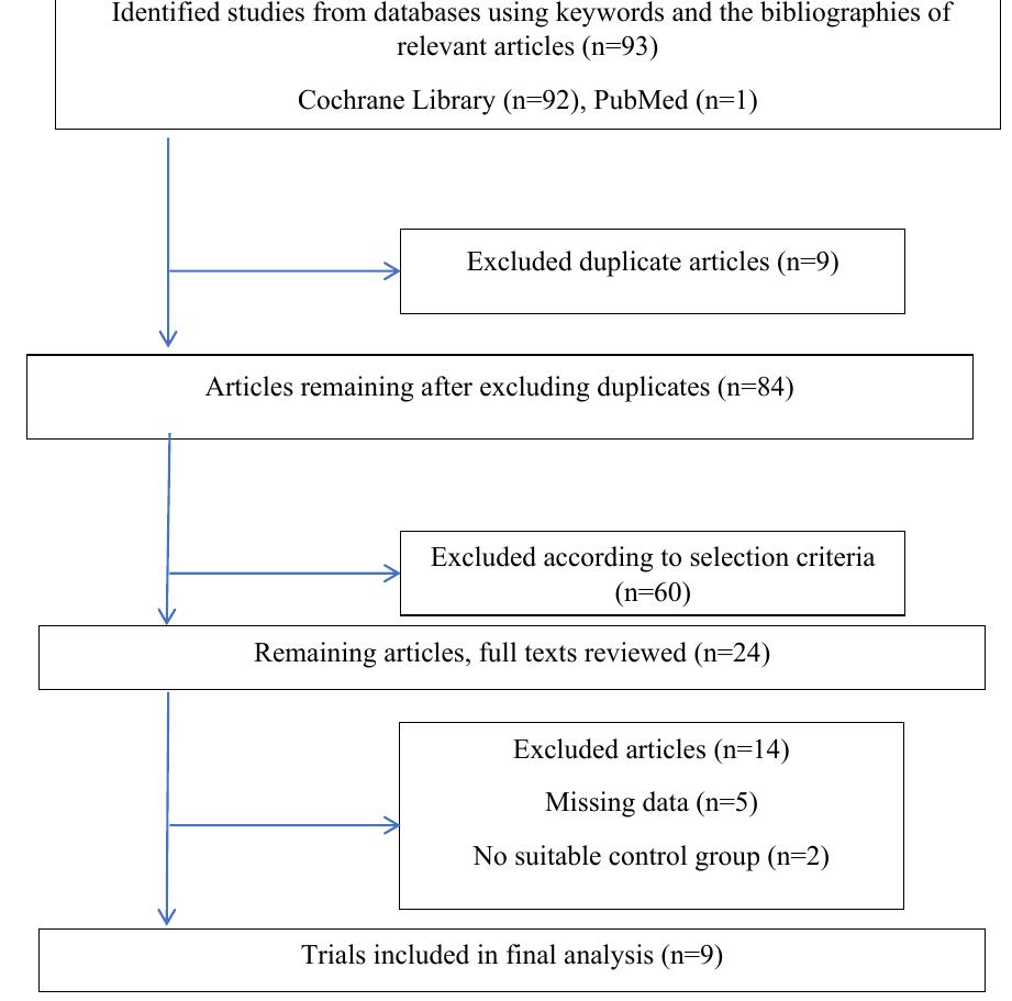 : flow diagram showing the procedure for identifying the